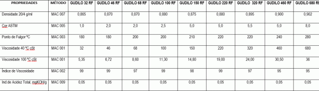 Óleo para Guias e Barramentos CGLP GUDILO RF Óleo para Guias e Barramentos CGLP GUDILO RF